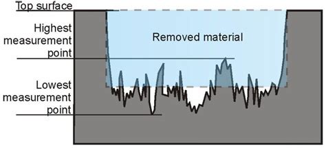Procedure To Determine Ablated Material Volume Download Scientific Diagram