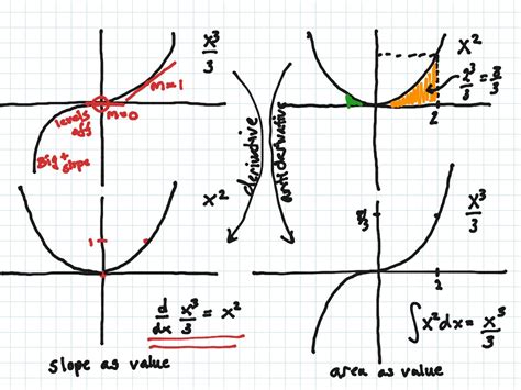 ShowMe Antiderivative