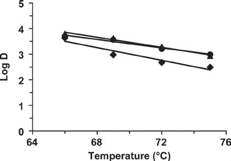 variation of d decimal reduction time values with tem perature for