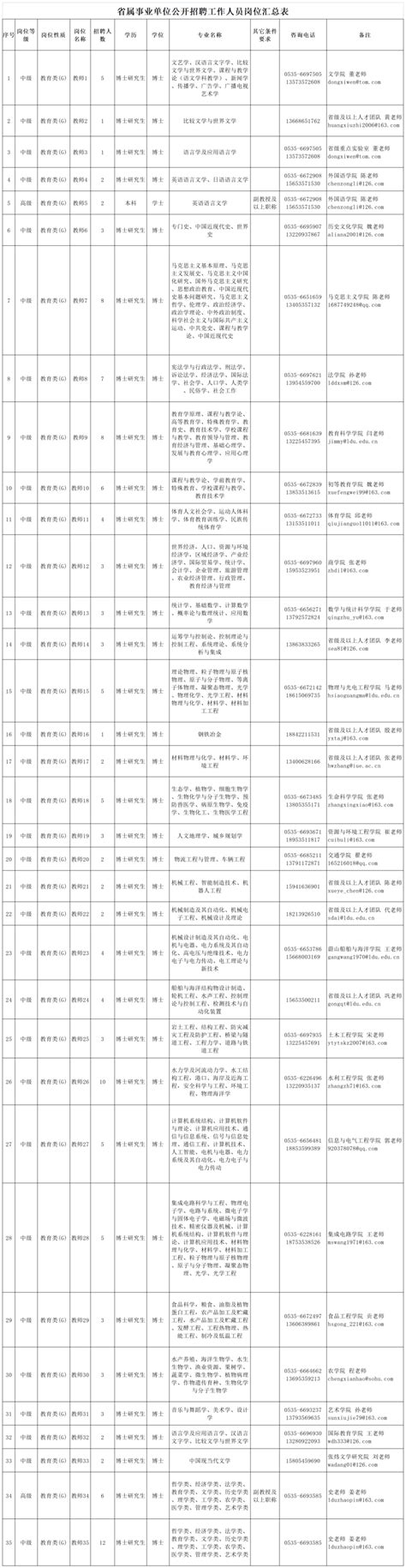 事业编140人，无笔试，2023年山东烟台鲁东大学招聘公告岗位科研高校
