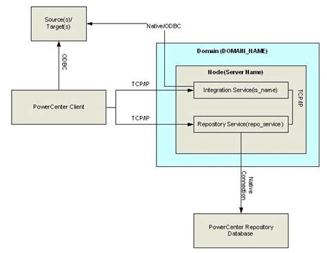 Informatica Architecture Tutorial Version 8 9