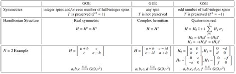 Properties Of Three Random Gaussian Ensembles Here T Is Transpose Download Scientific