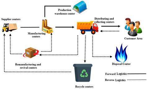A Multi Objective Model For Designing A Sustainable Closed Loop Supply Chain Logistics Network