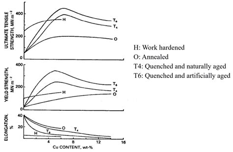 Al Alloys And Casting Processes For Induction Motor Applications In Battery Powered Electric