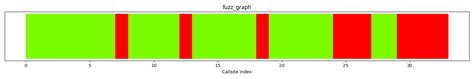 The Distribution Of Callsites In Terms Of Coloring Is