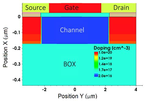 Schematic Structure Of The Doping Distribution In The Jl Fet Structure