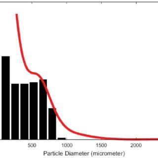 Histogram Plot Of Simulation Data Of Escaped Particle Diameter Sizes Download Scientific