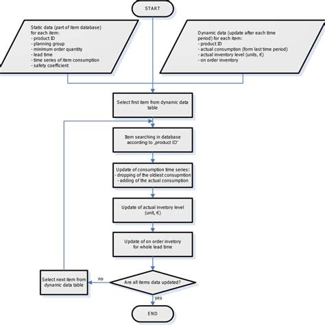 Basic Scheme Of The Inventory Control Algorithm Download Scientific