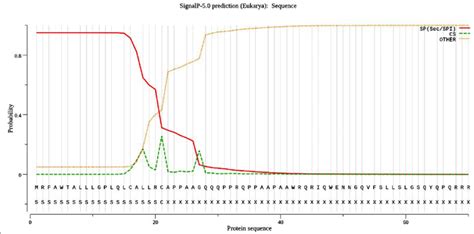 SignalP 5 0 Prediction Signal Peptide Likelihood Was Around 0 9505