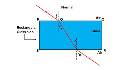 Refraction Of Light Through A Glass Slab