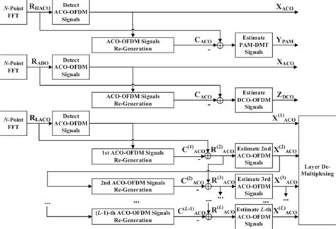 Receivers For Hybrid Modulation Schemes In Vlc Download Scientific Diagram