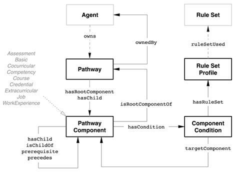 pathway proposal · issue 546 · credentialengine schema development