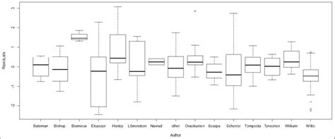 Figure A 62 Residuals Of The Linear Fixed Effects Model By Author