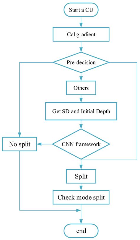 A Fast Vvc Intra Prediction Based On Gradient Analysis And Multi