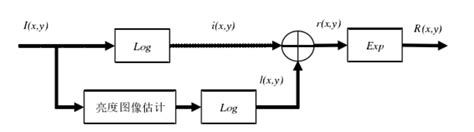 图像处理之retinex算法（c） Csdn博客