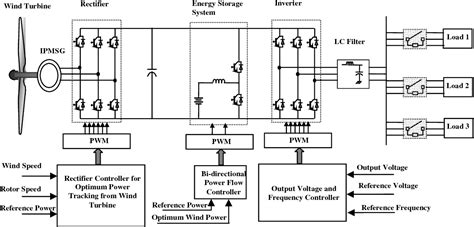 Figure 1 From Control Of A Direct Drive Ipm Synchronous Generator Based Variable Speed Wind