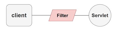 Mlp Jsp Mvc 패턴 Model1 방식으로 웹페이지 만들기2 Filter Startcode