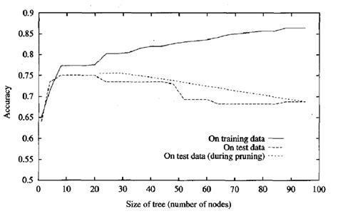 26 Effect Of Reduced Error Pruning In Decision Tree Learning This Download Scientific Diagram