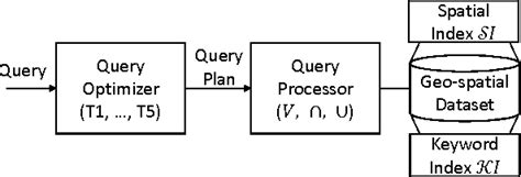 Figure 1 From Processing And Optimizing Main Memory Spatial Keyword Queries Semantic Scholar
