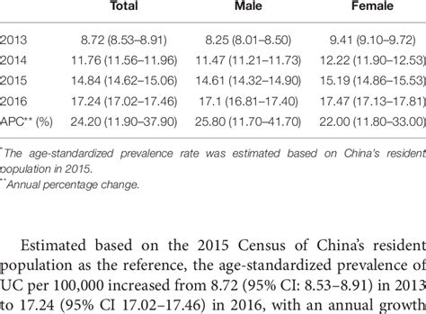 Annual Age Standardized Prevalence Rate Of Ulcerative Colitis Among