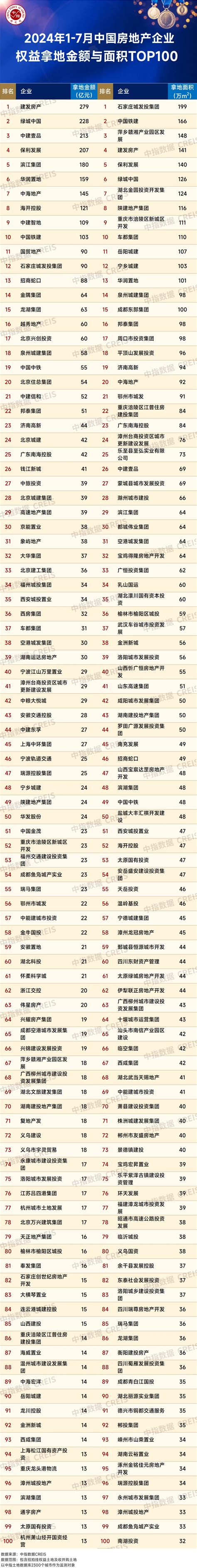 2024年1 7月全国房地产企业拿地top100排行榜 行业资讯 行业动态 行业动态 房企 中指云