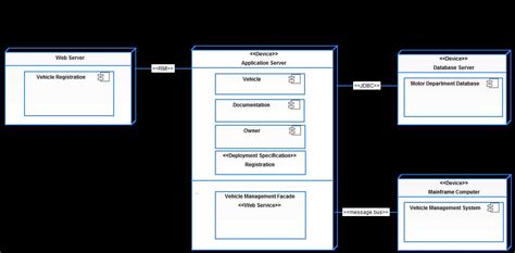 A Quick Guide To Online Deployment Diagrams