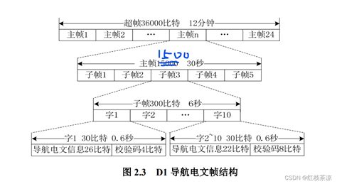 【d1 d2北斗导航电文rinex】 d1 d2 北斗 csdn博客
