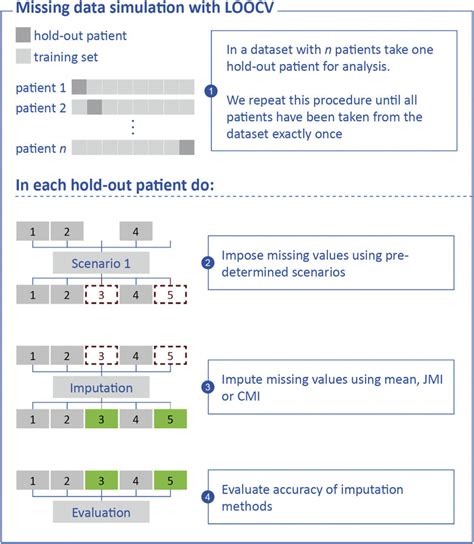 missing data simulation procedure download scientific diagram
