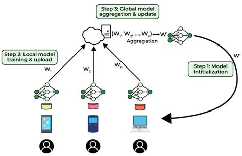 [논문 리뷰] brain tumor detection in mri based on federated learning with