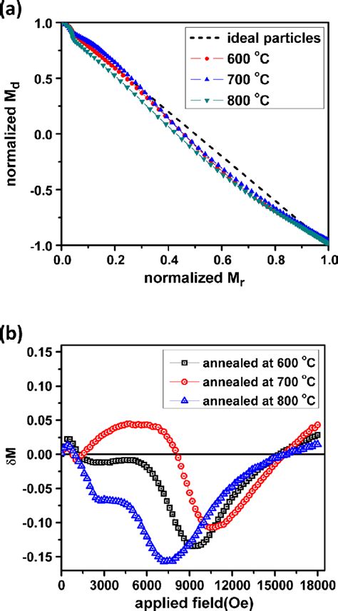 A Henkel Plot B δm Plot Of Co 40 Pt 60 Sample Annealed At Various