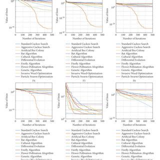 Comparison Of The Convergence Curves Of Acsa With The Other