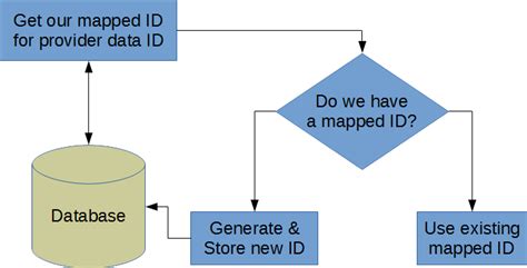 distributed id generation with rustflakes gigi labs