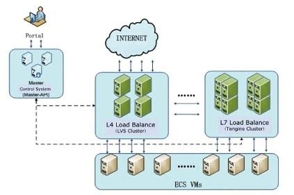 Alibaba Cloud Server Load Balancer SLB ٠ Nuwan s TechTalk ٠