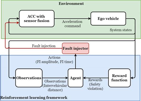 Connecting Reinforcement Learning Fault Injection And The Environment Download Scientific