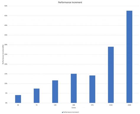 Using Shared Memory For Low Latency Intra Node Communication In AWS