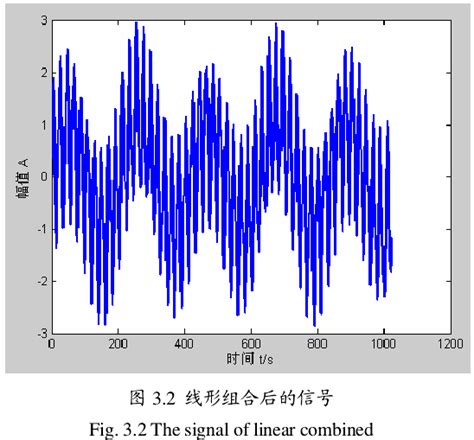Matlab小波变换频率确定小波变换的多尺度性 Csdn博客
