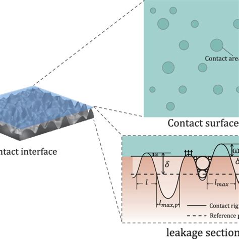 Schematic Of The Seal Contact Interface Between A Fractal Rough Surface