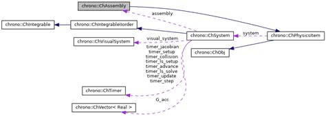 Project Chrono Chrono ChAssembly Class Reference