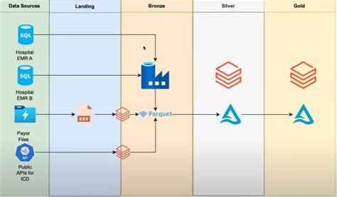 dataengineering azure healthcare etl analytics bigdata azuredatafactory databricks