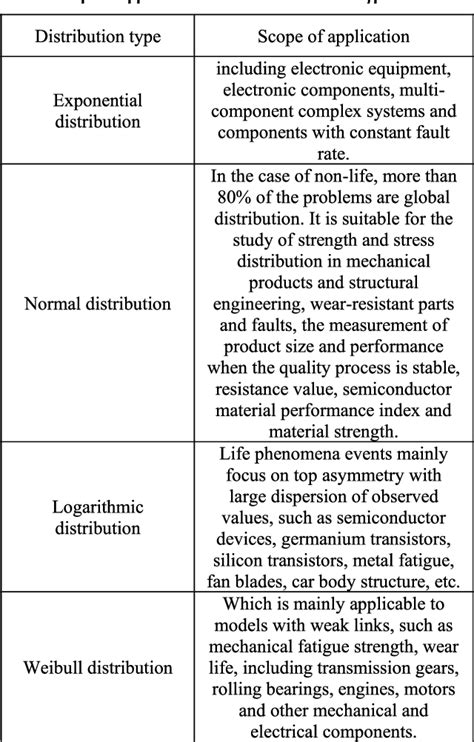 Table 1 From A Fault Prediction Model Of Adaptive Fuzzy Neural Network