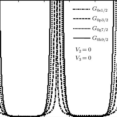 The Graph Of The Wave Function Of The Lower Component Of Dirac Spinor G