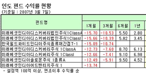 황금돼지해 인도펀드 투자자는 울상