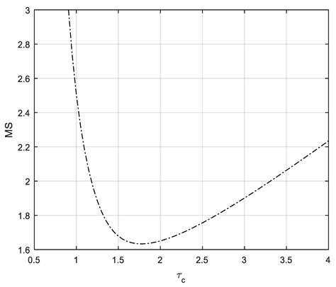 design of linear pid controller for pure integrating systems with time