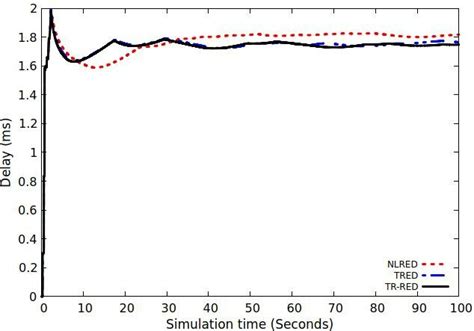 comparison for tr red with tred and nlred algorithms under low traffic