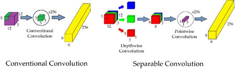 Conventional Convolution And Separable Convolution Conventional