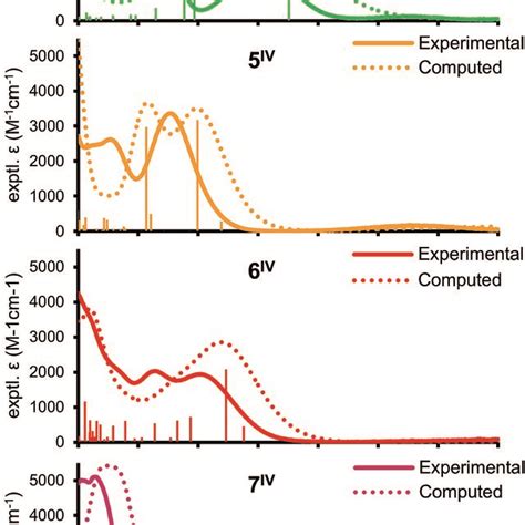 Experimental Uv Visible Spectra Solid Along With Dft Computed