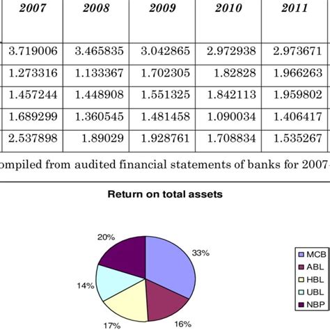 RETURN ON TOTAL ASSETS Values In Millions Download Scientific Diagram