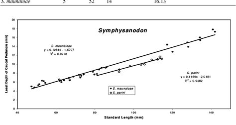 Comparison Of Least Depth Of Caudal Peduncle Versus Standard Length In
