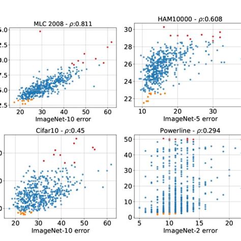figure test errors of all lll sampled architectures on target datasets