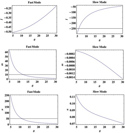 Variation Of The Coefficients Of Nonlinearity L Predominant